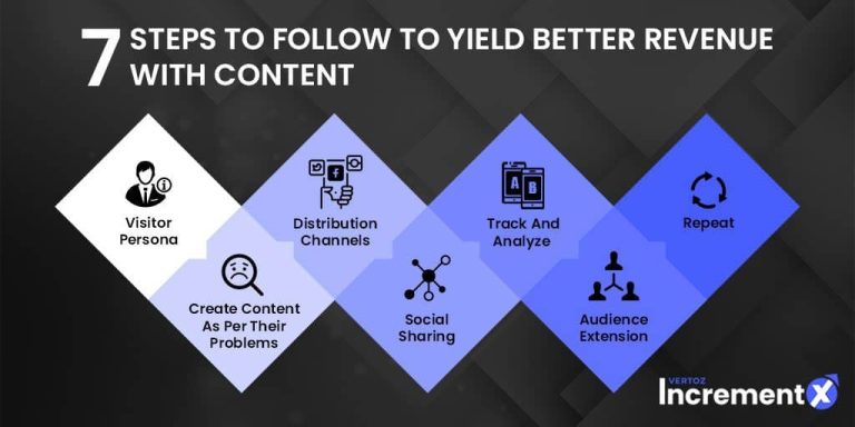 7 Steps To Follow To Yield Better Revenue With Content - IncrementX